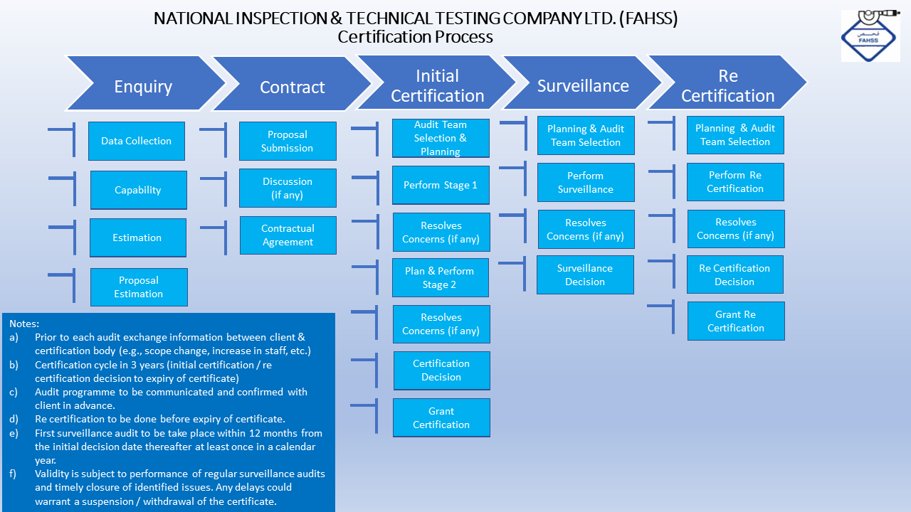 Certification Process – fahss